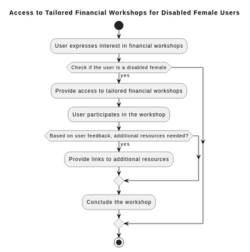 Activity Diagram 4 | Visual Paradigm User-Contributed Diagrams / Designs